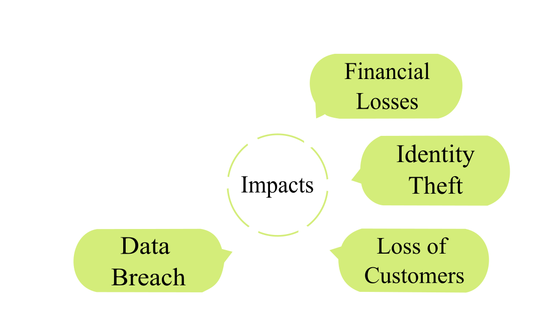 Impacts of Phishing